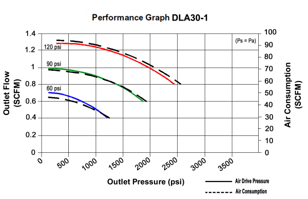 DLA30-1 Air Pressure Amplifier - High Pressure Technologies - Maximator ...