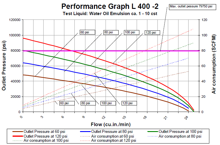 L Series – High Pressure Technologies