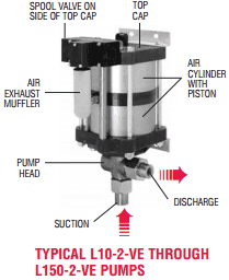L Series – High Pressure Technologies