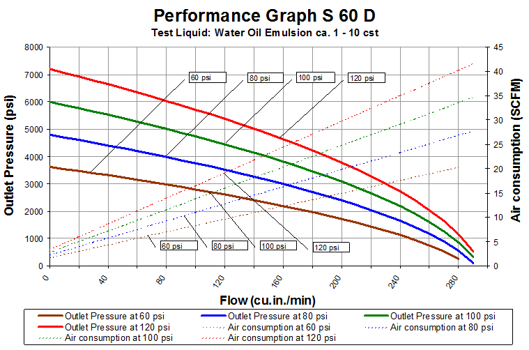 S-D Series – High Pressure Technologies