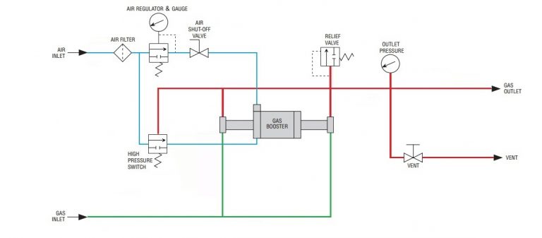 Nitrogen Booster Systems – High Pressure Technologies